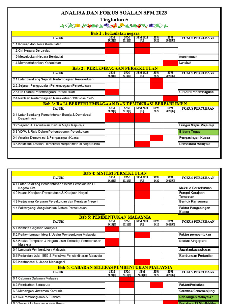 Analisa Dan Fokus Soalan SPM 2023 | PDF
