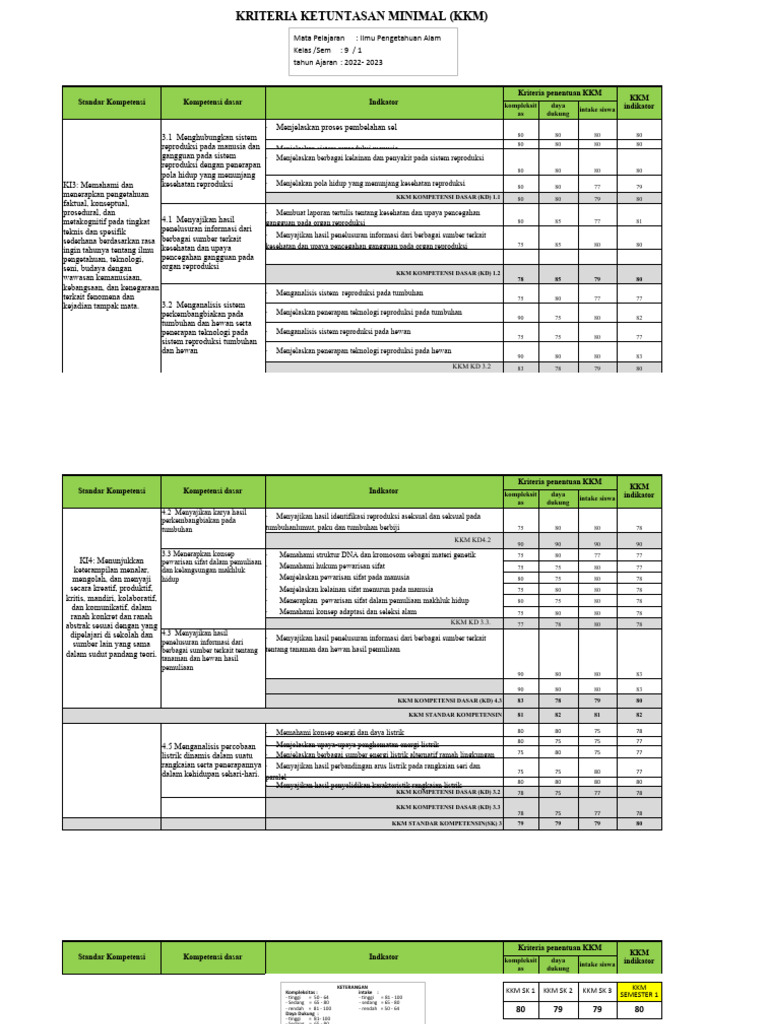 FORMAT KKM IPA KELAS 9 2022-2023 SEM 1 Dan 2 OK | PDF