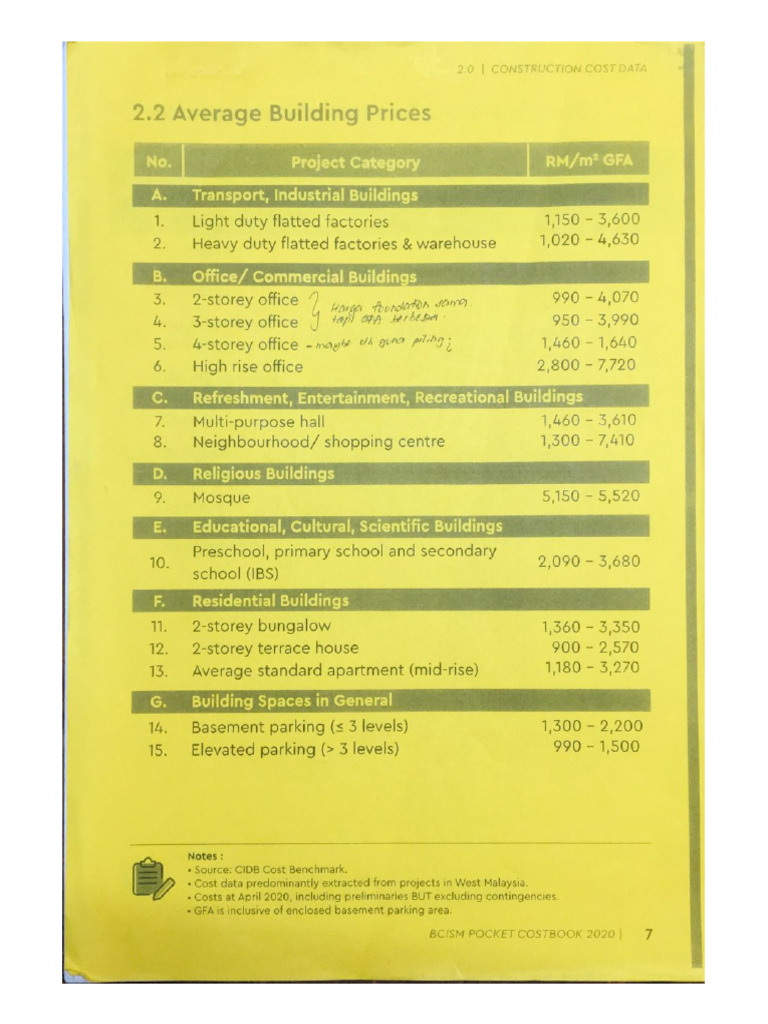 2.2 Average Building Prices | PDF
