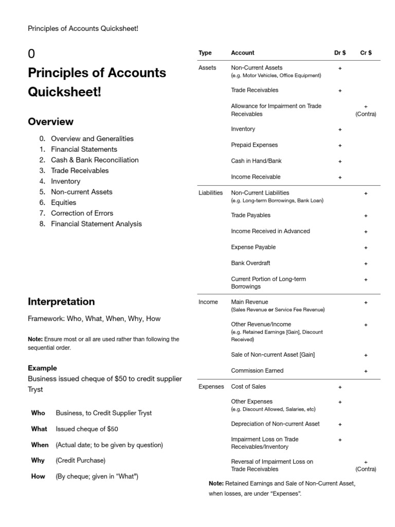 Principles of Accounts Quicksheet | PDF | Debits And Credits | Dividend