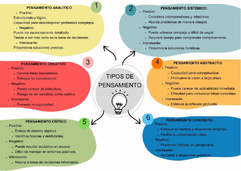 Tipos de Pensamiento | PDF