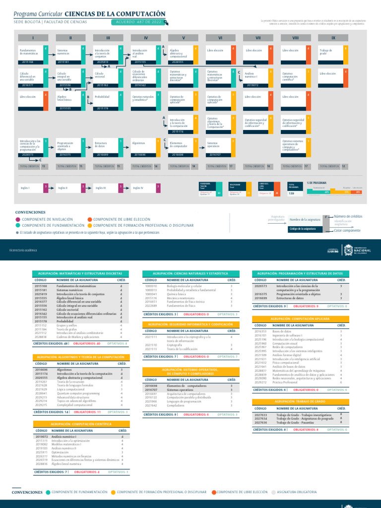 Malla Curricular CC | PDF