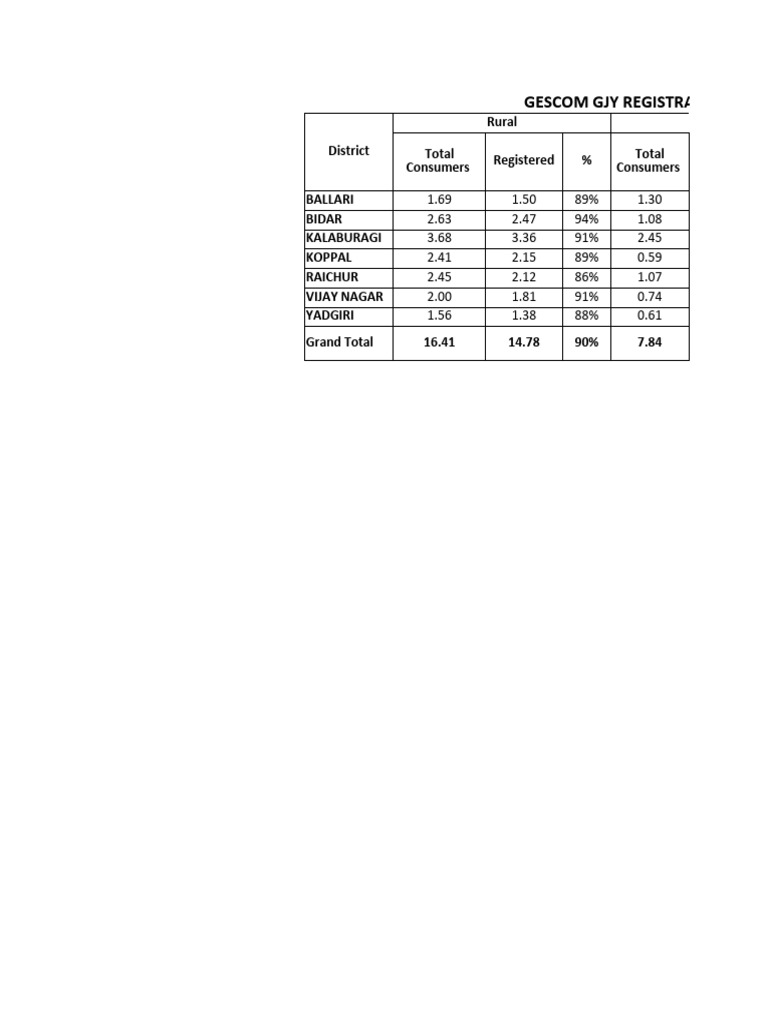 Gescom Gjy Registration Progress | PDF