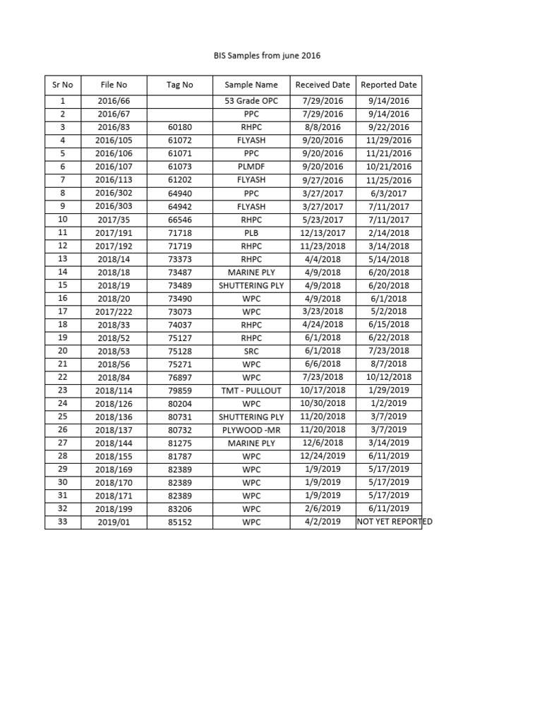 Bis Samples LIST of SAMPLES From June 2016 Onwards | PDF | Plywood ...