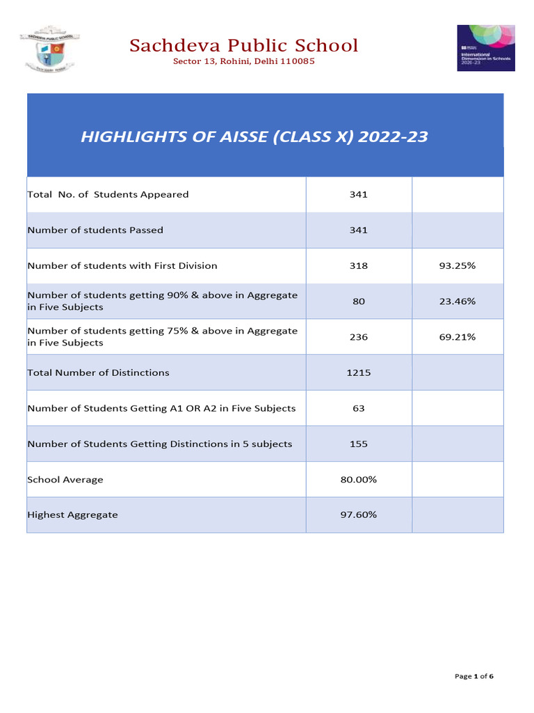 HIGHLIGHTS CLASS X CBSE RESULT 2022-23 | PDF