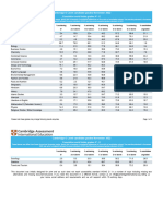 Cambridge Igcse Results Statistics November 2024 | PDF