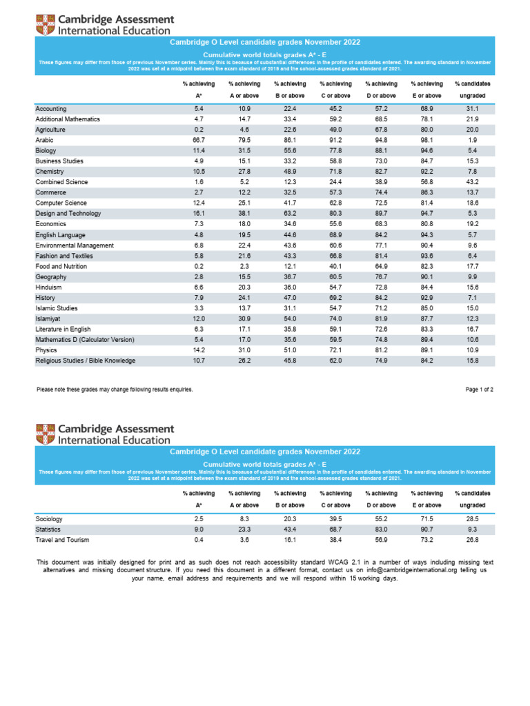 Cambridge O Level Results 2022 Statistics | PDF | Science
