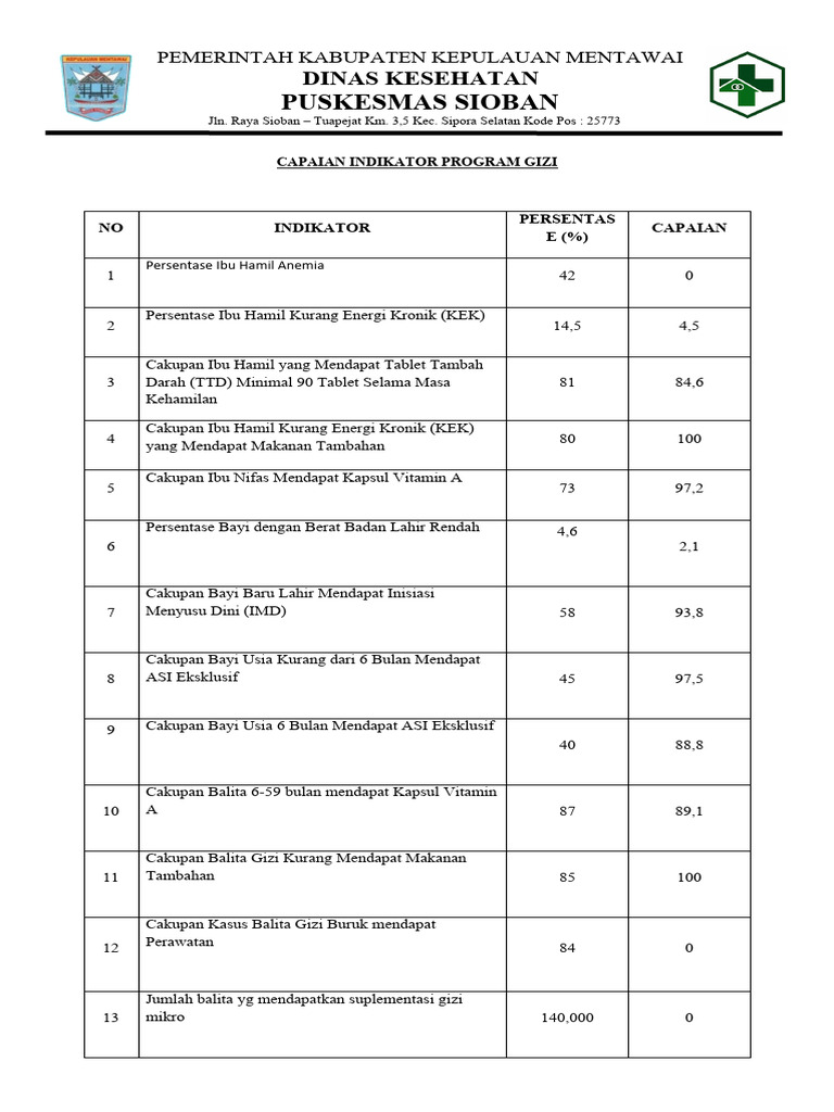 2.6.1.1 Capaian INDIKATOR PROGRAM GIZI | PDF
