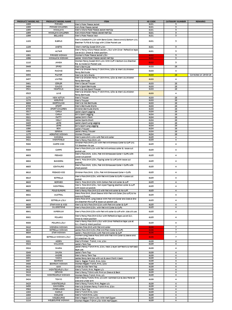 Hs Code Copia de Hs Codes Final From Buyer | PDF