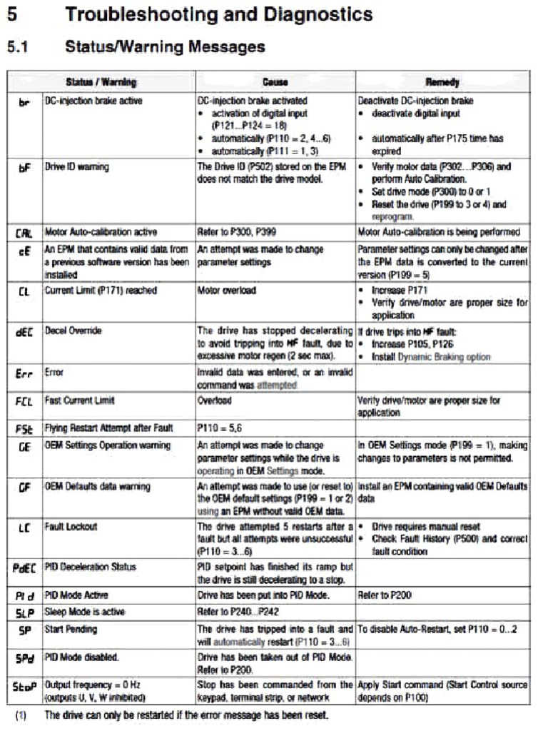 Inverter Errors | PDF