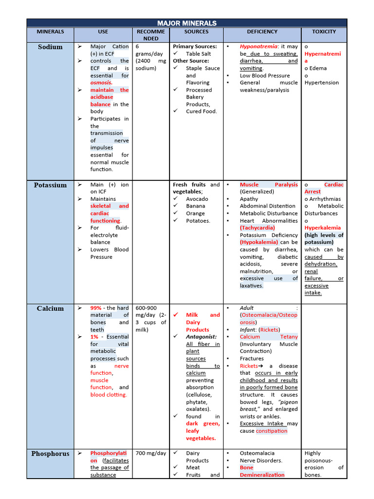 Summary of Major Minerals and Trace Elements | PDF | Magnesium | Nutrition