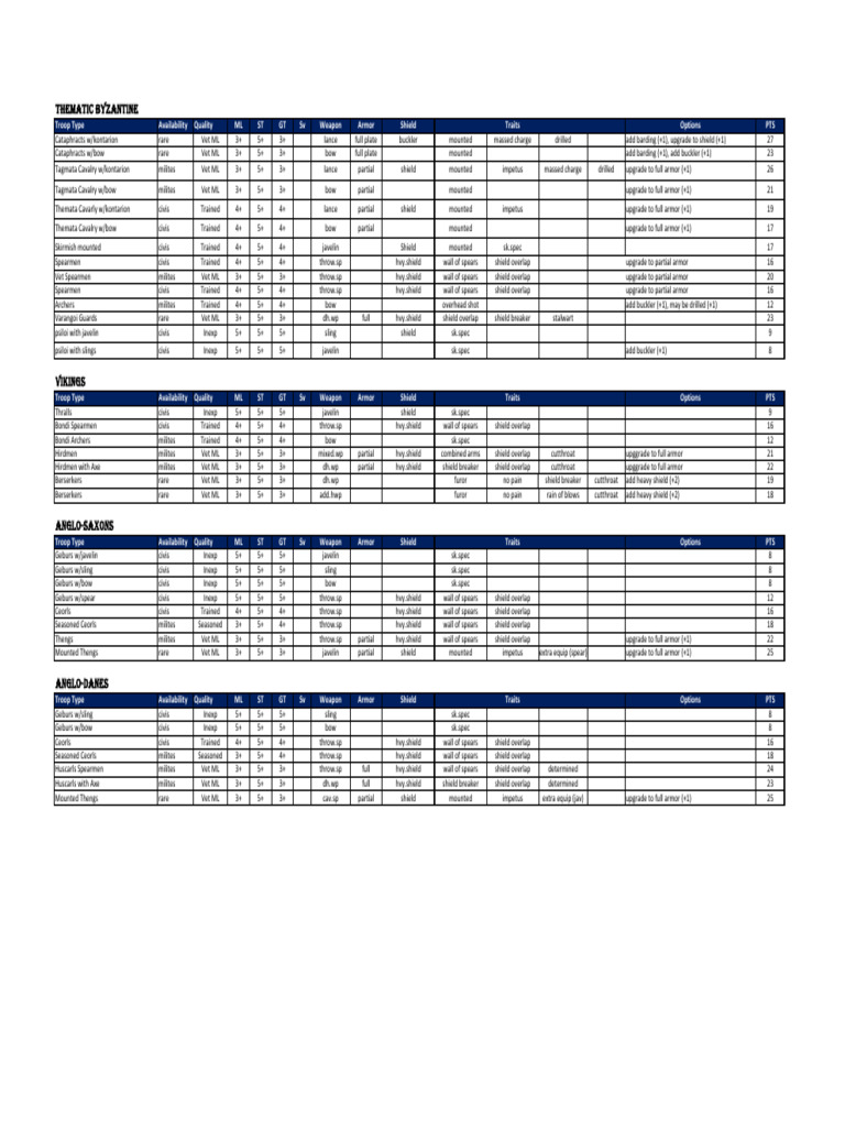 Dark Ages CLASH v1 | PDF | Shield | Spear