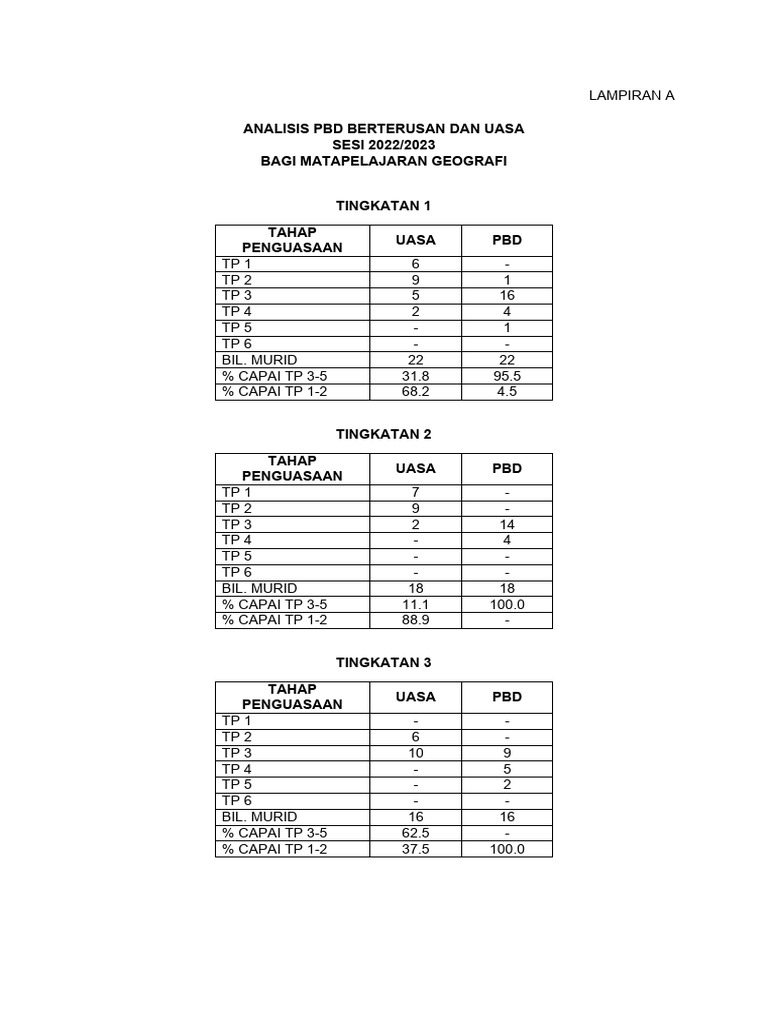 Analisis PBD Berterusan Dan Uasa 2022 | PDF