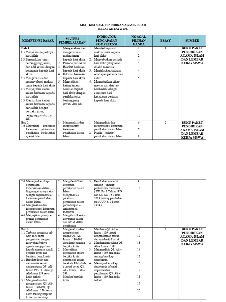 Kisi Kisi Soal Pendidikan Agama Islam Kelas 12 | PDF