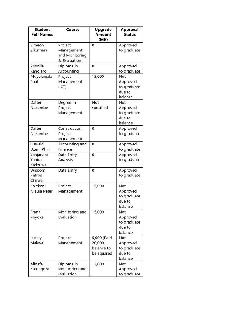 List of Students Approved and Disapproved Upgrade Diploma | PDF