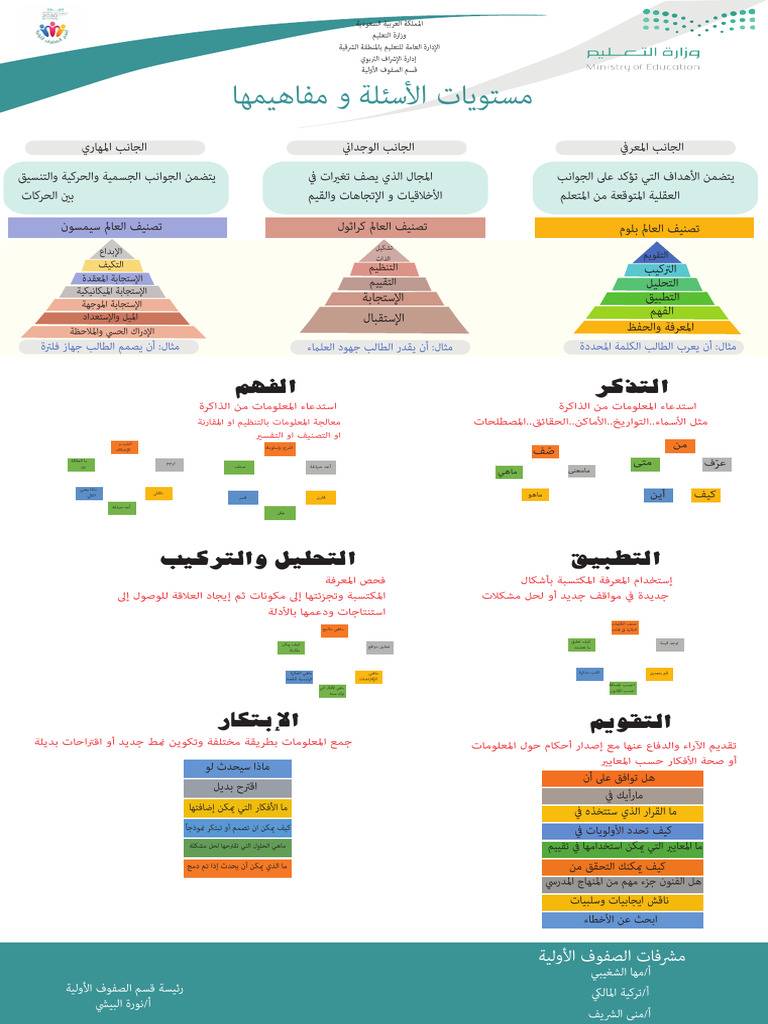 The Levels of Questions Infograph | PDF