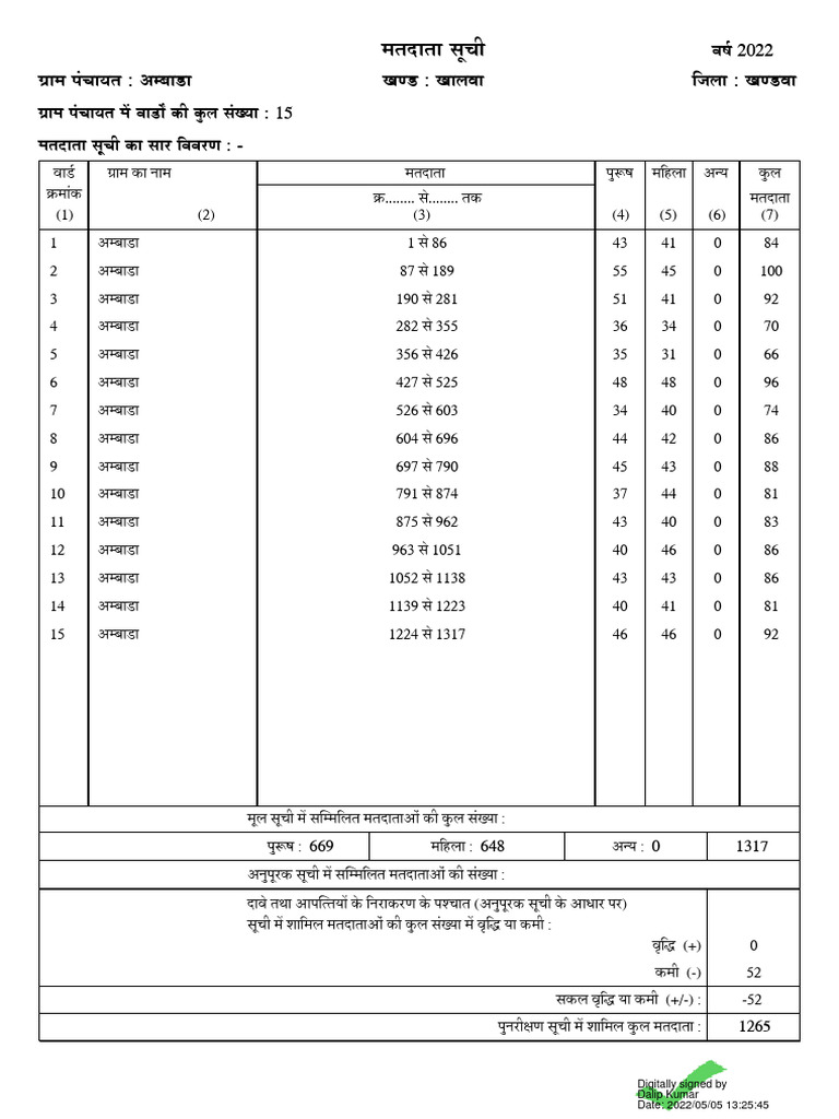 Digitally Signed by Dalip Kumar Date: 2022/05/05 13:25:45 | PDF