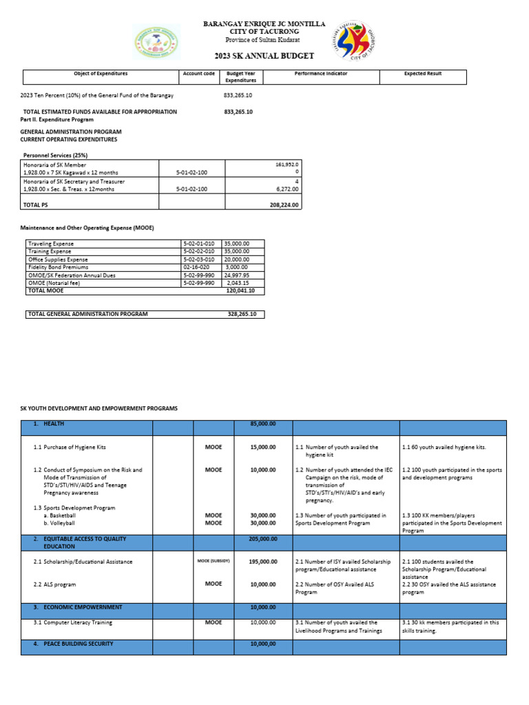 Annual Budget 2023 Ejc | PDF