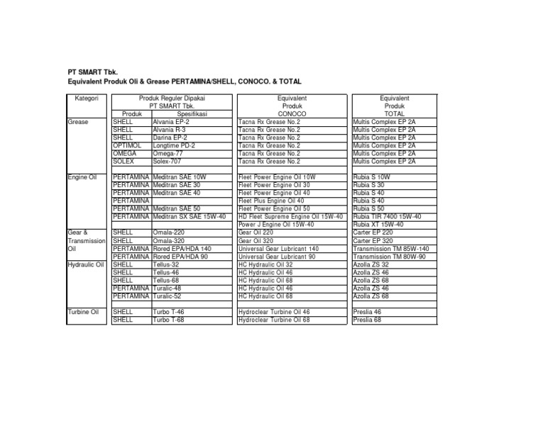 Equivalent Produk Oli & Grease Pertamina, Shell, Conoco & Total 2009 ...
