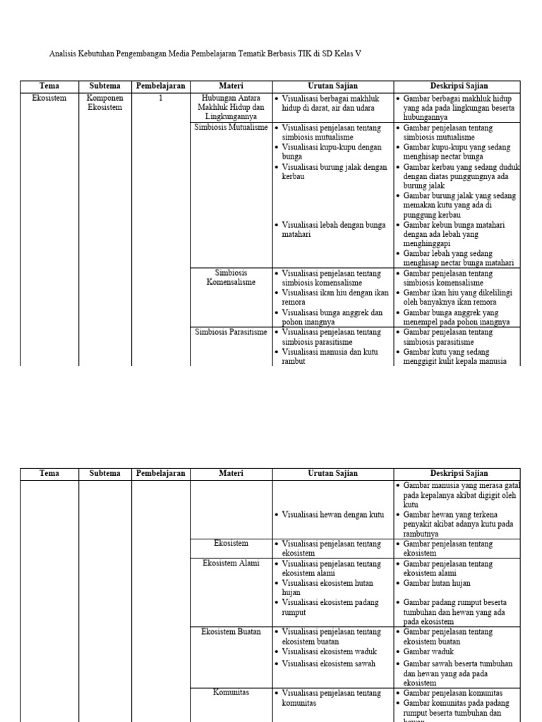 Analisis Kebutuhan Pengembangan Media Pembelajaran Tematik Berbasis TIK Di SD Kelas V | PDF