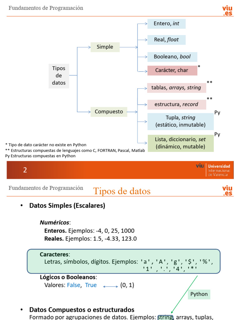 1.1 Tipos de Datos Simples, Expresiones | PDF | Python (lenguaje de programación) | Lenguaje de ...