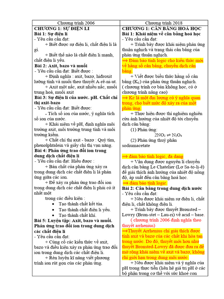 So Sánh Hoá Vô Cơ L P 11 CT 2006 2018 | PDF