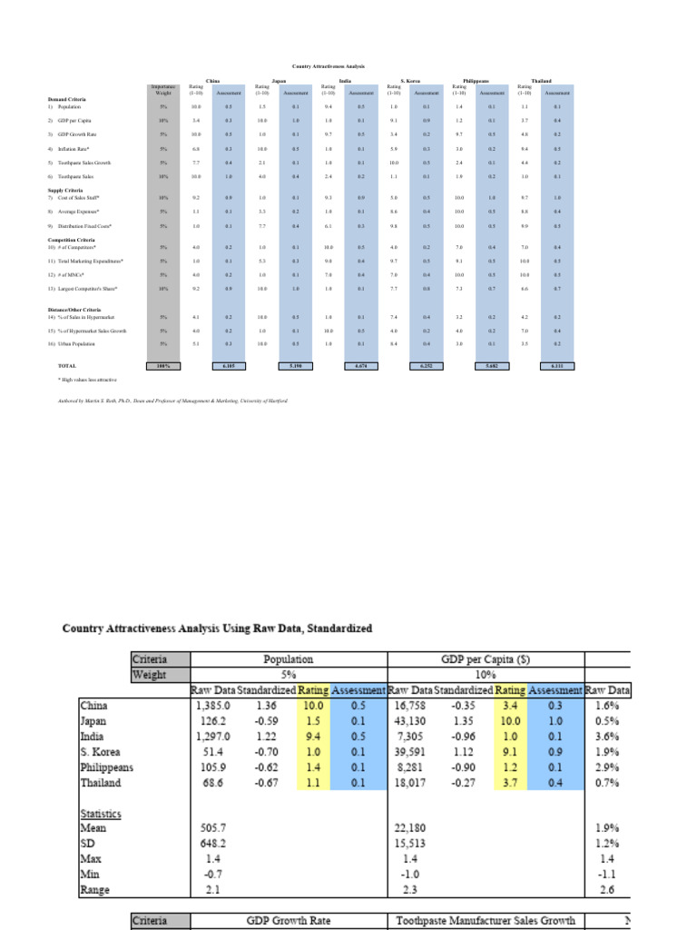 Country Attractiveness Analysis Report | PDF | Gross Domestic Product ...