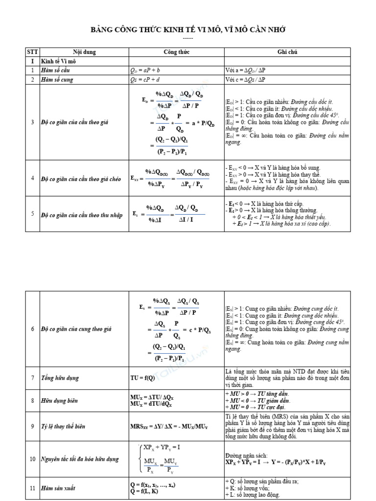 Bang Tom Tat Cong Thuc Kinh Te VI Mo VI Mo 3442 | PDF