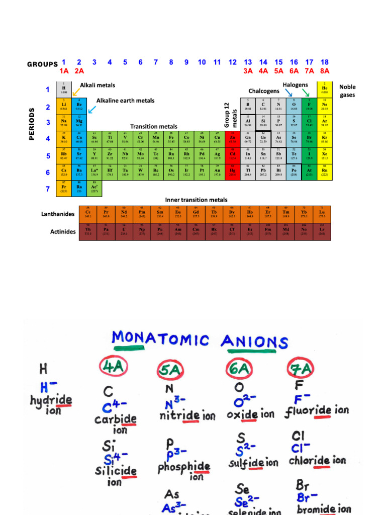 Naming Chemical Compounds | PDF
