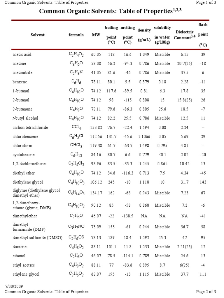 Organic - Solvents Data With Water Solubility | PDF | Solvent ...
