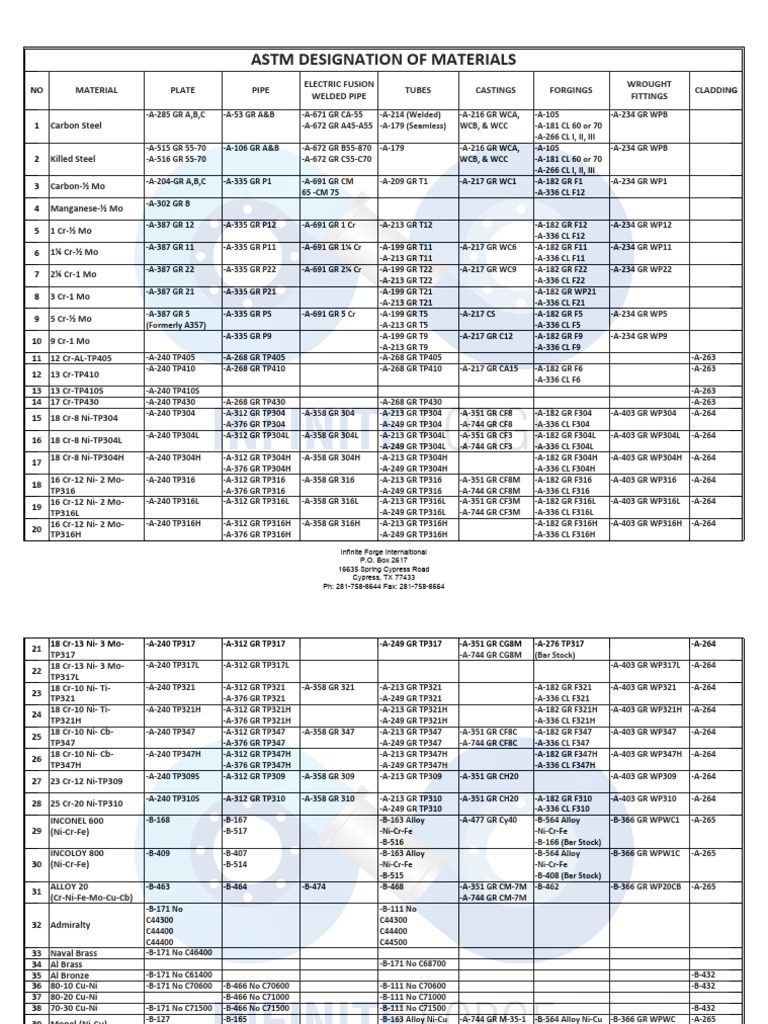 Comprehensive Material Specifications | PDF | Sets Of Chemical Elements ...