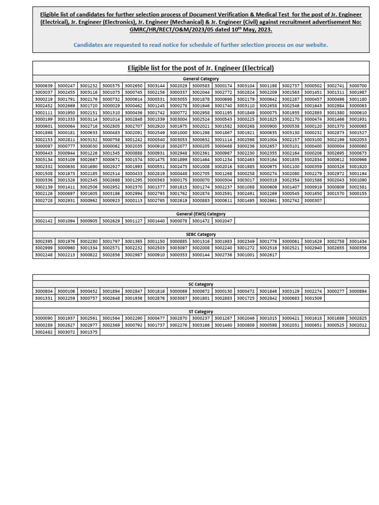 Jr. Engineer Candidate Eligibility List | PDF