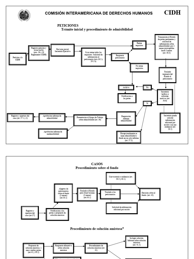 Flujograma CIDH | PDF | Gobierno y personalidad | Judicaturas