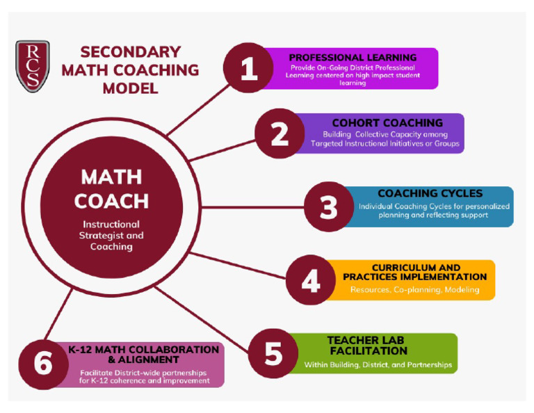 Secondary Math Coaching Model | PDF