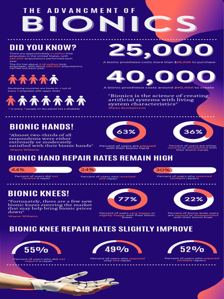 BIONICS Infographic For Inspiration | PDF | Amputation | Prosthesis