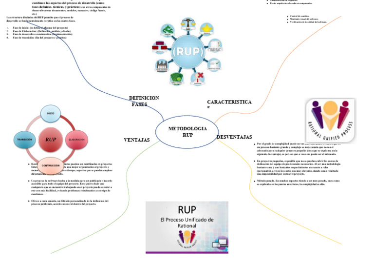 Metodologia RUP | PDF