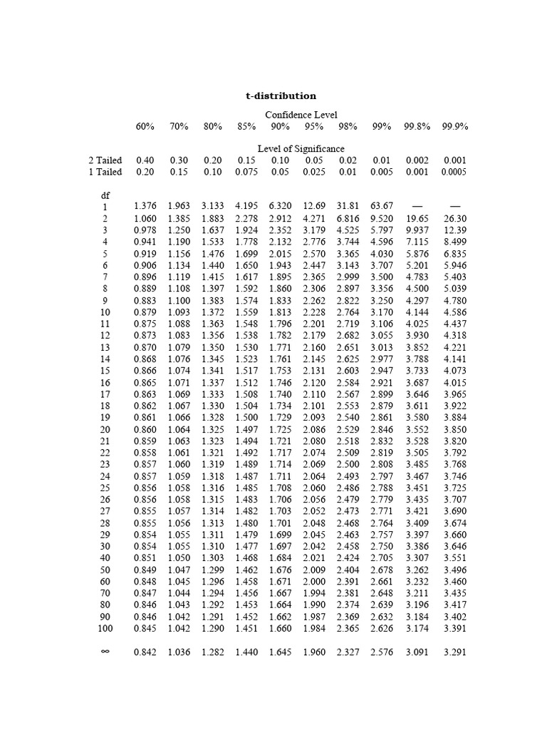 T-Distribution Table | PDF | Chess