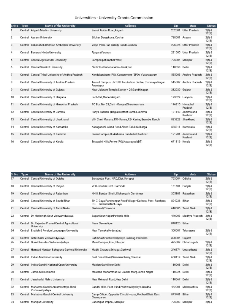 Central Universities in India List | PDF | Government Of India | South Asia