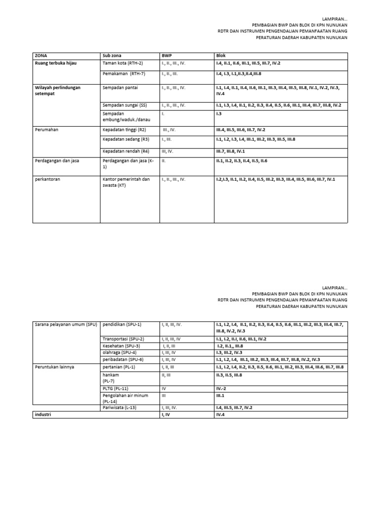 01.lampiran - I Pembagian SBWP, Blok, Fungsi | PDF