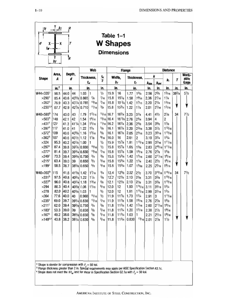 Tabla de Perfiles | PDF