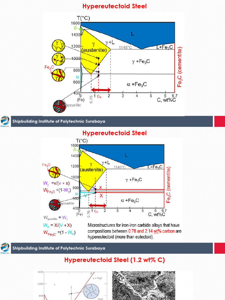 Materi 7B - Diagram Fasa Besi-Karbida Besi - P2 | PDF