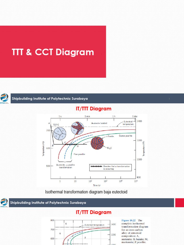 Fasa Besi: TTT & CCT Diagrams | PDF | Technology & Engineering