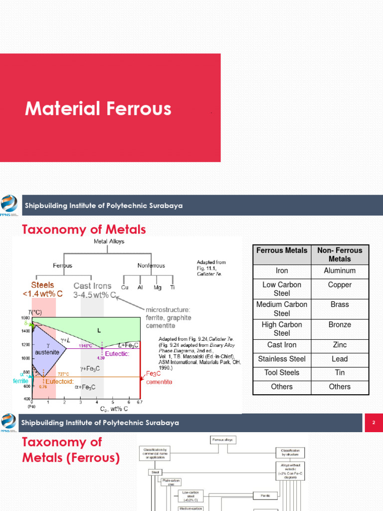 Materi 9 - Material Ferrous | PDF | Steel | Alloy