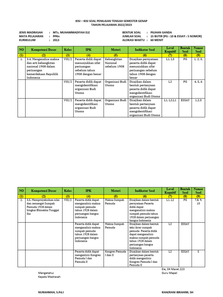 Kisi Kisi PKN PTS Genap Kelas Viii | PDF