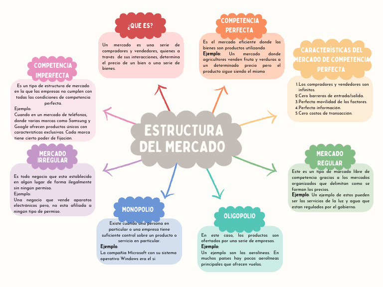 Mapa Conceptual Economia | PDF | Mercado (economía) | Business