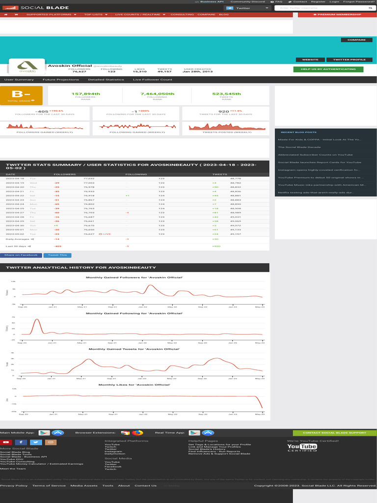 Avoskin Official's Twitter Stats Summary Profile (Social Blade Twitter Statistics) | PDF