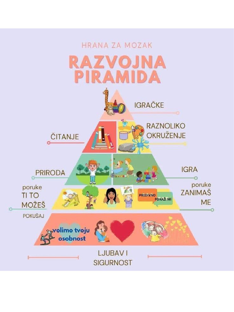 Razvojna Piramida | PDF