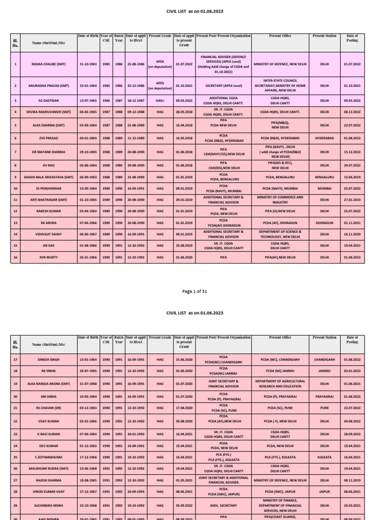 Civil List 2022 As On 01.06.2023 | Download Free PDF | Government Of ...