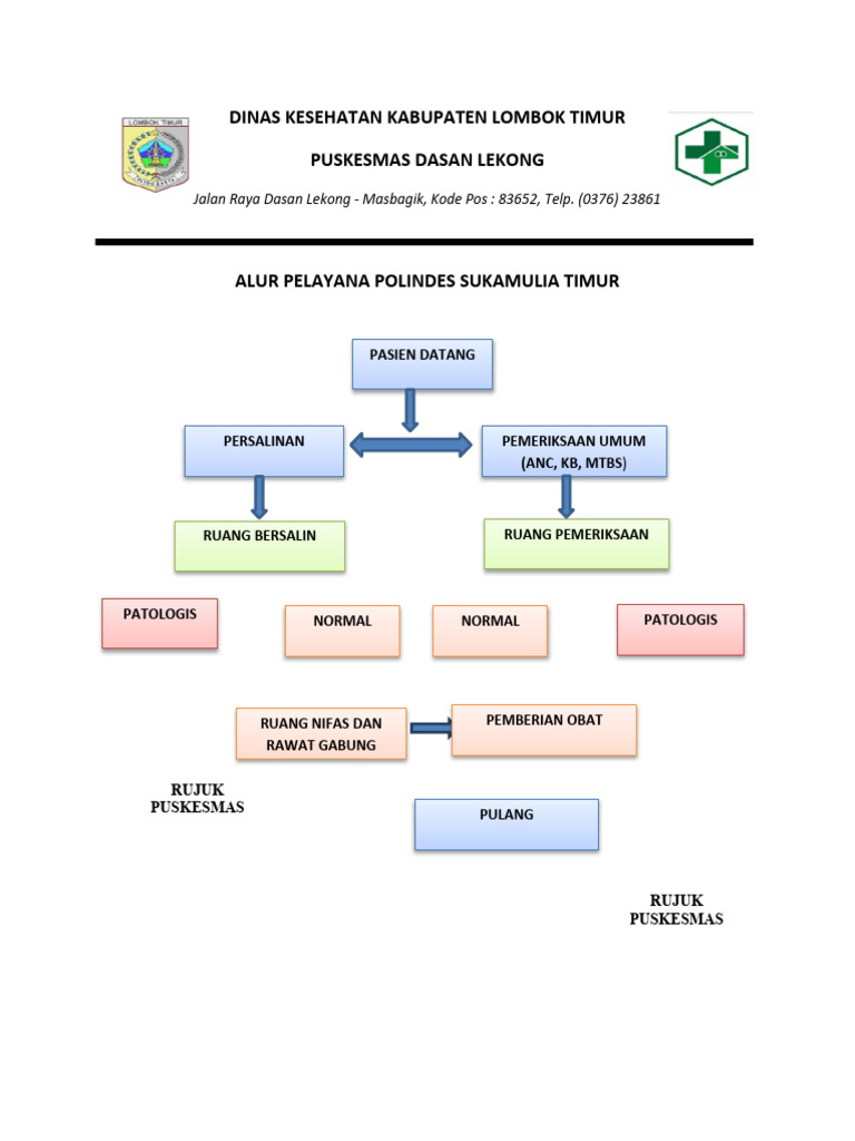 Alur Pelayanan Polindes | PDF