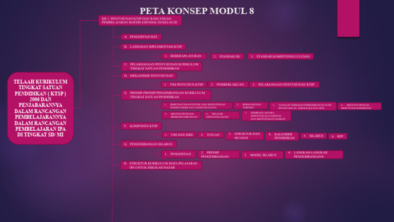 Peta Konsep Modul 7 | PDF
